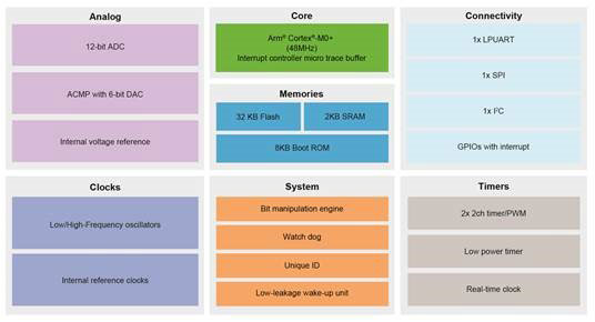 MCX C Series MCUs - NXP Semiconductors | DigiKey